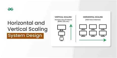 horizontal and vertical scaling system design geeksforgeeks