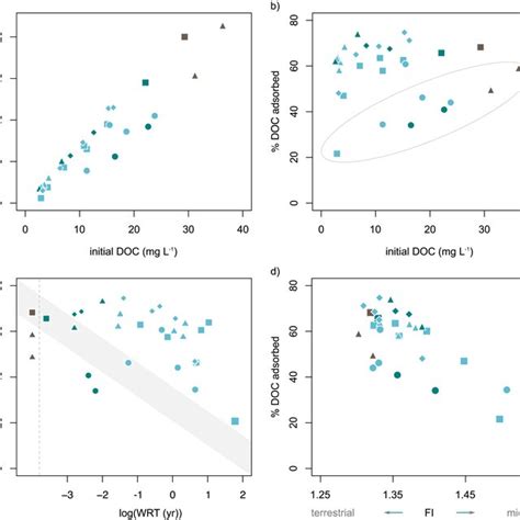 A Spearman Rank Correlation Coefficients Correlation Limit 0 362