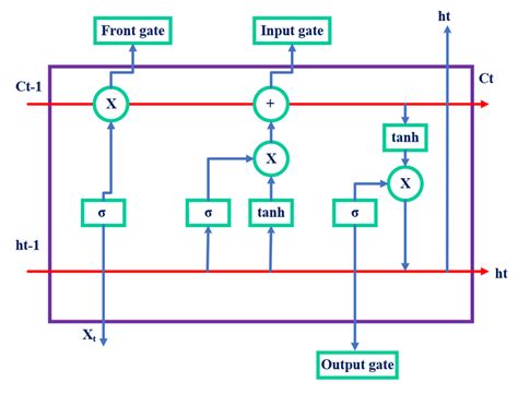 long short term memory architecture download scientific diagram