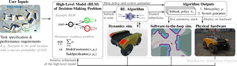 figure 1 from a multifidelity sim to real pipeline for verifiable and
