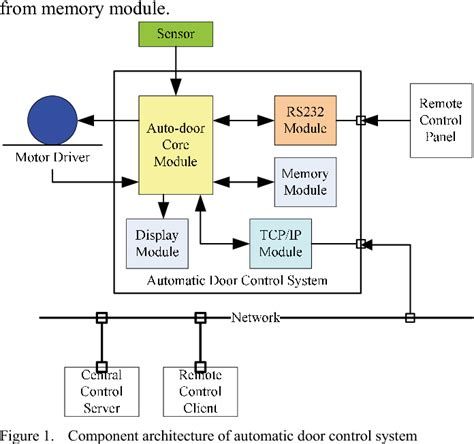 Figure 1 From Embedded Control System Development Using Uml For Automatic Doors Semantic Scholar