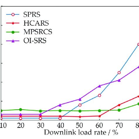 Comparison Of The Average Transmission Delay Of Lorawan Downlink