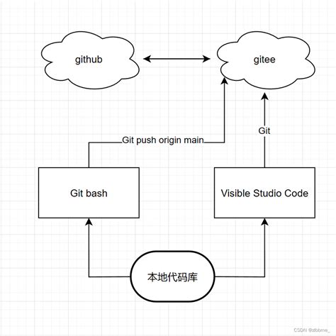 通过git推送代码的方案 csdn博客
