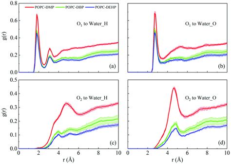 Radial Distribution Function Plots Of Paes Hydrogen Bonding Atoms To Download Scientific