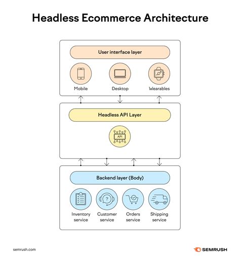 Ecommerce Architecture Definition Importance And Best Practices