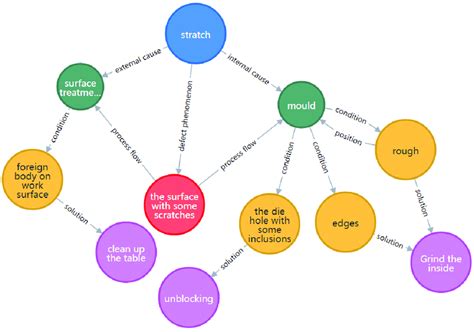 Neo4j Visualization Of The Scratch Defect Download Scientific Diagram