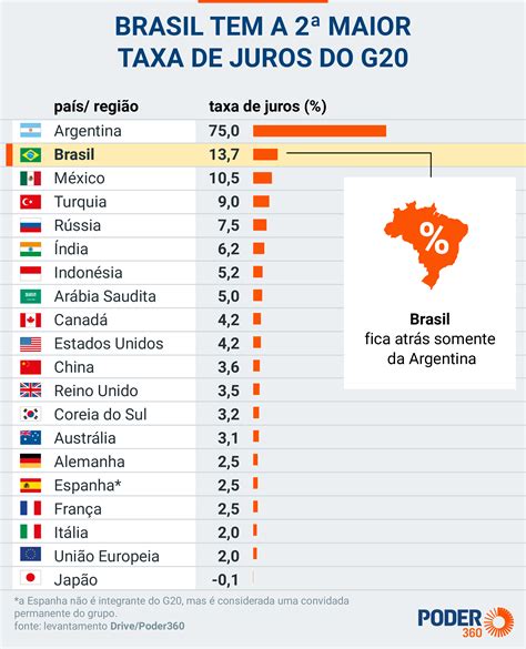 Brasil tem a 2ª maior taxa de juros nominal do G20