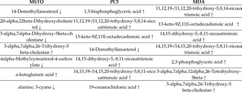 Differentially Accumulated Metabolites Following AGS Treatments Up And