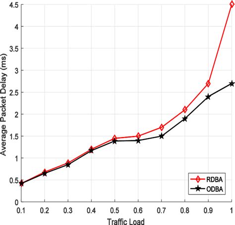 figure 5 3 from modified dynamic bandwidth allocation algorithm for