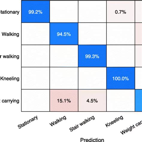 performance of initial random forest classifier in the lab calibration