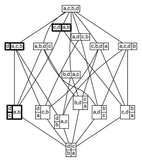 example of a partition lattice for four elements a b c and d each