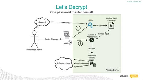 Spldevops Making Splunk Development A Breeze With A Deep Dive On