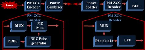 Block Diagram Of Pm Zcc Code Employing Sac Ocdma Using Direct Detection