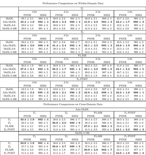 adapting model based deep learning to multiple acquisition conditions