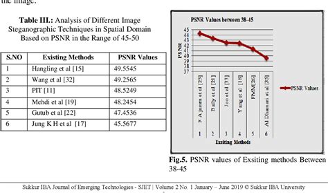 table iii from investigation of lsb based image steganographic