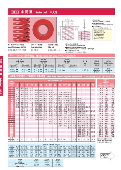 模具弹簧参数word文档在线阅读与下载无忧文档