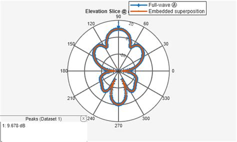 verification of far field array pattern using superposition with