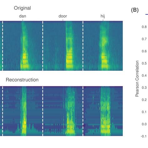 Decoding Performance Of The Proposed Method On The Open Loop Data From