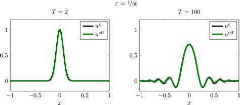 Figure 41 From Finite Element Heterogeneous Multiscale Methods For The