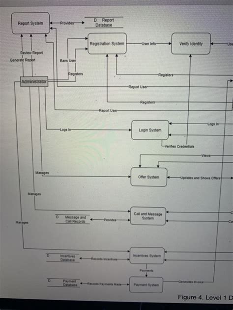 Carpool Eral Tral Records Figure 4 Level 1 Data Flow Chegg