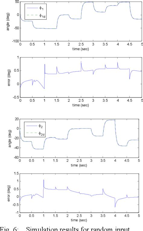 Figure 6 From Design And Implementation Of An Adaptive Control For A