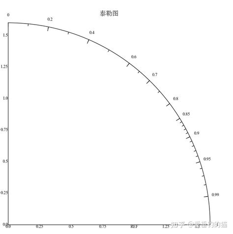 Python气象绘图笔记九泰勒图 知乎
