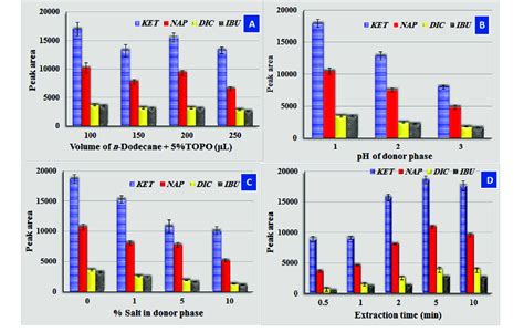 Effect Of Volume Of Extraction Solvent A Ph Of Sample Solution B
