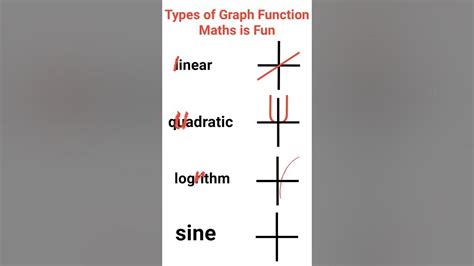 🤯💯 Memorization Trick For Graphing Function Algebra Maths Hack Shorts Maths Algebra Graph