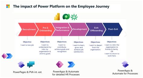 Powerplatform Employeeexperience Sap Successfactors Powerpages