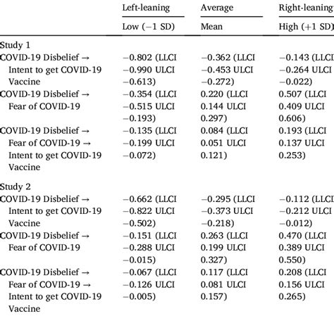 Conditional Direct And Indirect Effects With Religiosity As Moderator