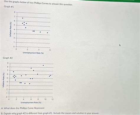Solved Use The Graphs Below Of Two Phillips Curves To Answer