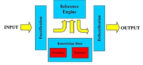 Fuzzy Expert System Approach Download Scientific Diagram