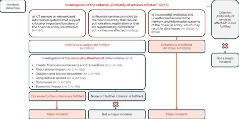Understanding Dora Core Concepts Spotlight On Critical Or Important