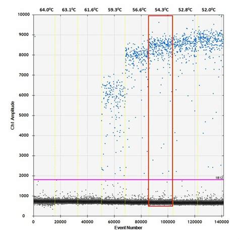 Optimization Of Annealing Temperature For Ddpcr Assay To Detect