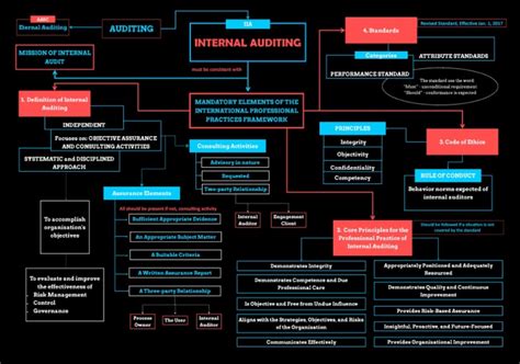 Internal Auditing Concept Map Pdf