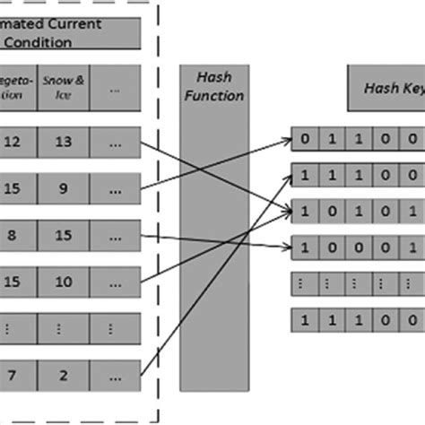 Illustration Of Lsh Process Download Scientific Diagram