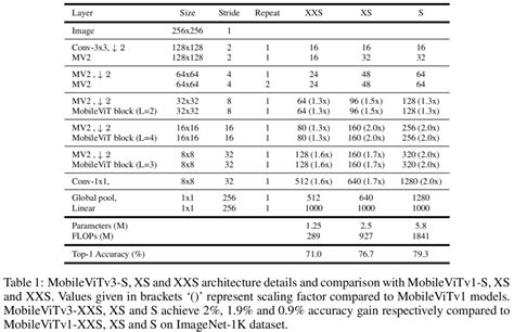 轻量化backbone 如何改进mobilevit V1与mobilevit V2？mobilevit V3带你实验（一） 阿里云开发者社区