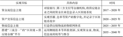 区块链供应链金融”的实现步骤中国皮书网