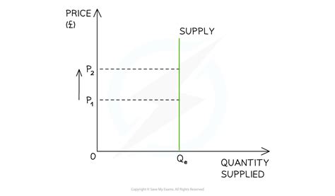 Price Elasticity Of Supply Pes Edexcel Igcse Economics Revision