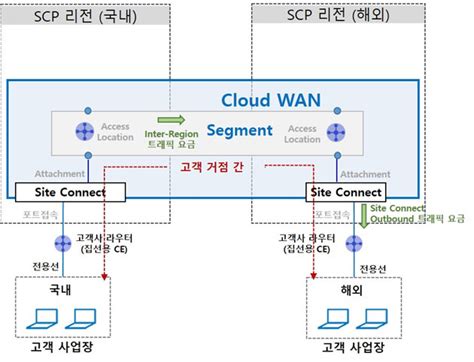 국내외 여러 사업장들과 클라우드에 구성한 자원들 간 유연한 네트워크 연결을 원하십니까 클라우드 기술 백서 삼성sds
