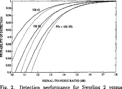 Figure From Estimation And Discrimination For Swerling Targets Semantic Scholar