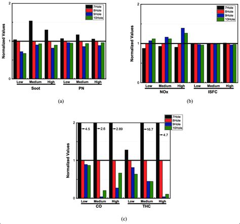 Quantitative Analysis Of Emissions And Fuel Consumption For All Cases