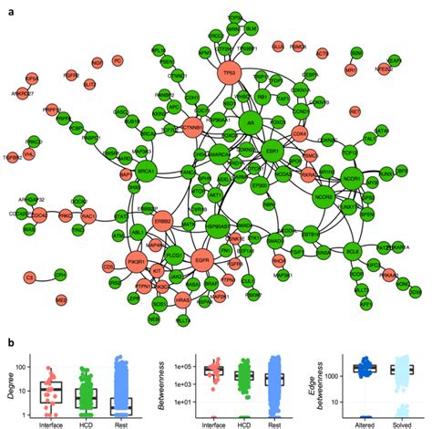 Network Properties Of Interface Driver Genes A Most Genes