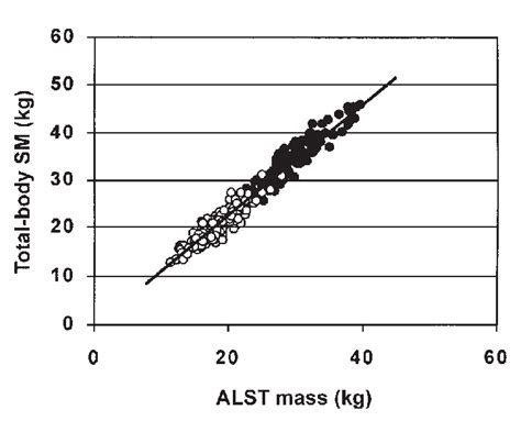 Correlation Between Total Body Skeletal Muscle Sm Mass Estimated By