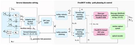 Control Diagram Of The Src Joint Manipulator Using Freebots Download