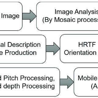 Prototyping Process Download Scientific Diagram