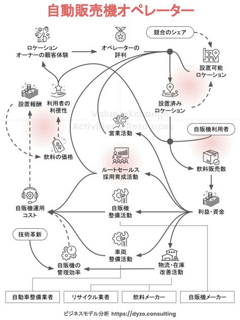 自動販売機オペレーターのビジネスモデル図解専業兼業オーナーの違い