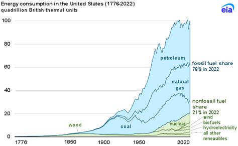 Us Energy Information Administration Eia Homebrew Energy