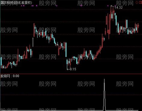 通达信大幅缩量选股指标公式 通达信公式 股旁网