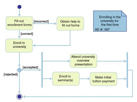 Using The Following UML Activity Diagram Answer The Chegg